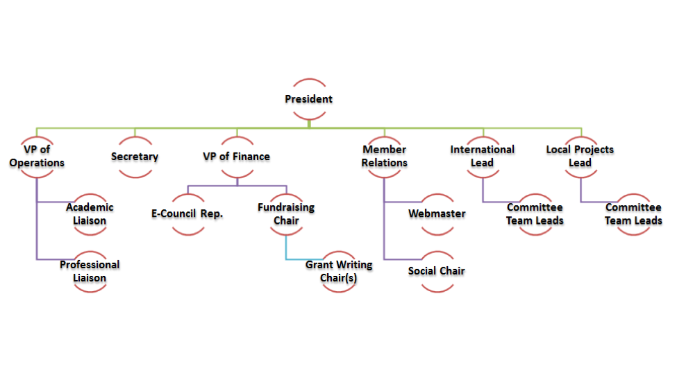 How Does EWB-OSU Function? – Engineers Without Borders-USA